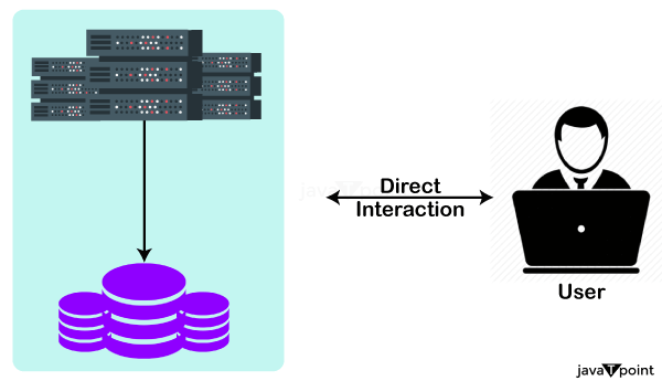 DBMS Architecture - Tpoint Tech