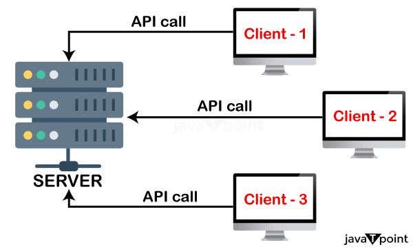 DBMS Architecture - Tpoint Tech