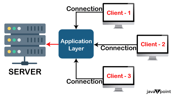 DBMS Architecture - Tpoint Tech