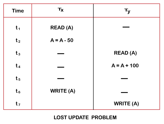 DBMS Concurrency Control - Tpoint Tech