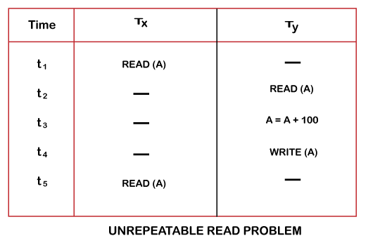 DBMS Concurrency Control - Tpoint Tech