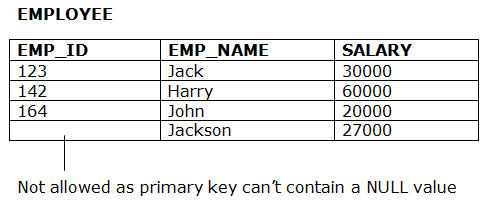 DBMS Integrity Constraints - Tpoint Tech