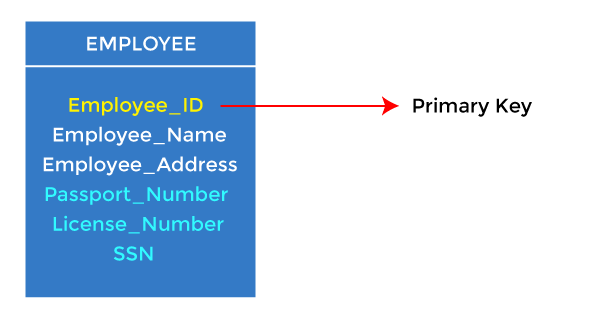 Keys in DBMS - Tpoint Tech