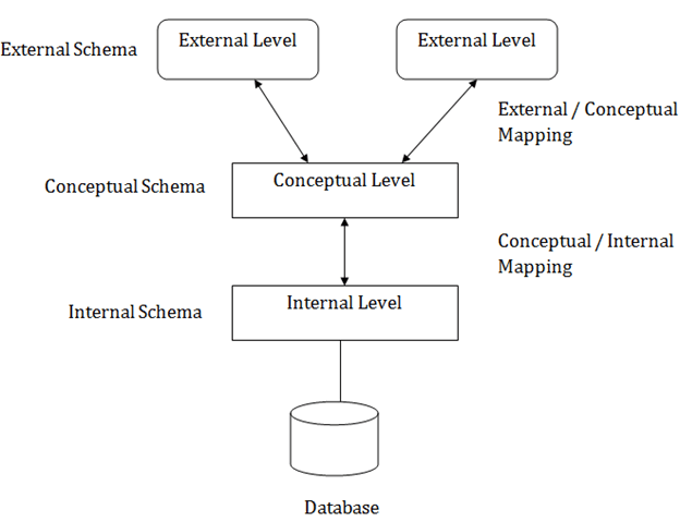 DBMS Three schema Architecture - Tpoint Tech