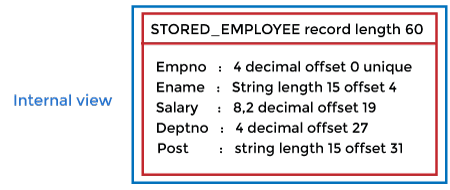 DBMS Three schema Architecture - Tpoint Tech