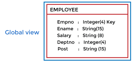 DBMS Three schema Architecture - Tpoint Tech