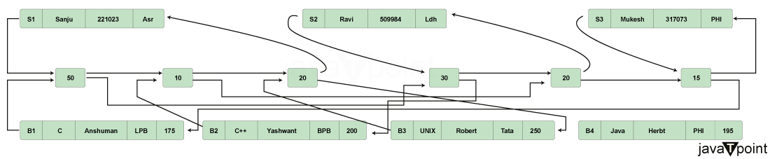 Network Database Model - Tpoint Tech