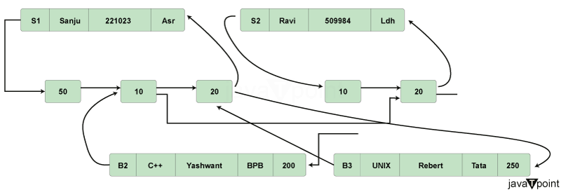 Network Database Model - Tpoint Tech