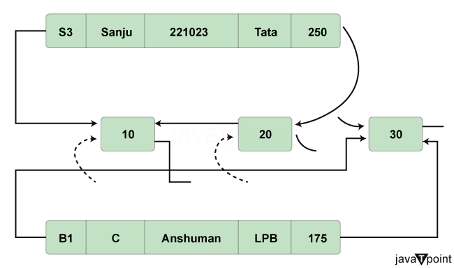 Network Database Model - Tpoint Tech