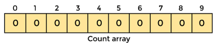 Counting Sort Algorithm - Tpoint Tech