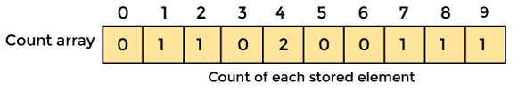 Counting Sort Algorithm - Tpoint Tech