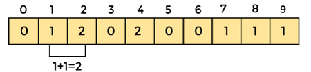 Counting Sort Algorithm - Tpoint Tech