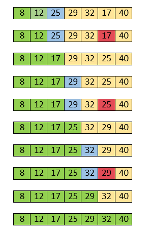 Selection Sort Algorithm - Tpoint Tech