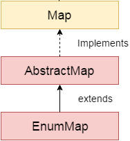 Java EnumMap - Tpoint Tech