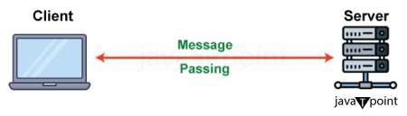 Client Server Communication in Operating System - Tpoint Tech
