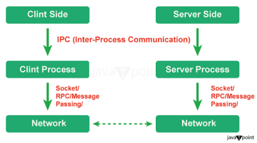Client Server Communication in Operating System - Tpoint Tech