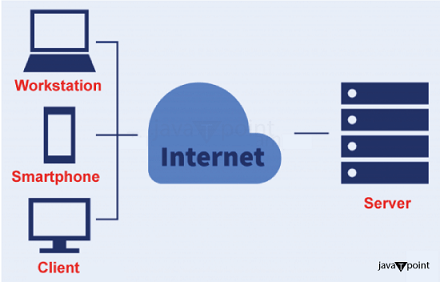 Client Server Communication in Operating System - Tpoint Tech