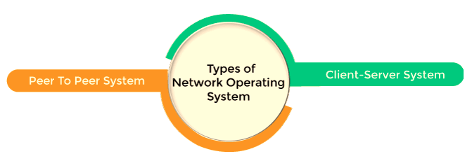 Types of Operating Systems - Tpoint Tech