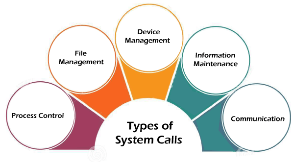 System Calls in Operating System - Tpoint Tech System Calls in Operating System - Tpoint Tech