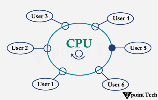Types of Operating Systems - Tpoint Tech