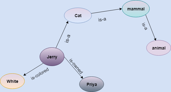 Knowledge Representation Techniques - Tpoint Tech