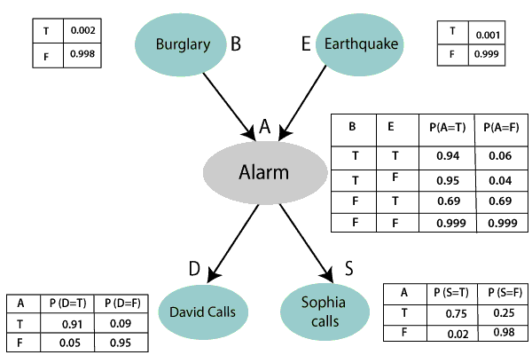 Bayesian Belief Network - Tpoint Tech