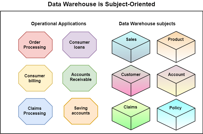 Data Warehouse Tutorial: What It is, Definition, Concepts - Tpoint Tech