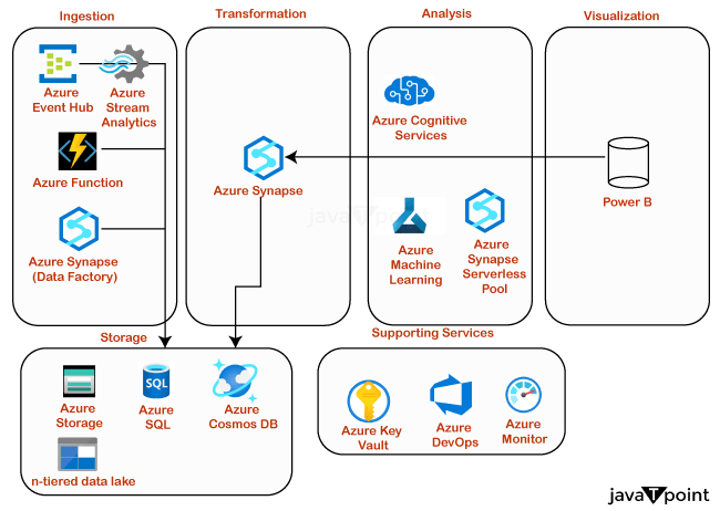 Microsoft Azure Components Tpoint Tech Microsoft Azure Components Tpoint Tech