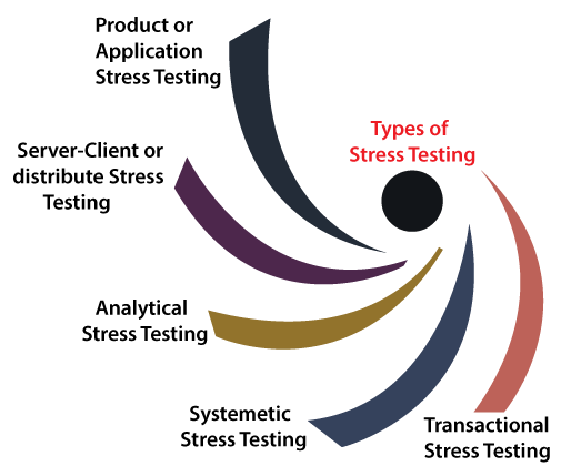 Types Of Stress Test